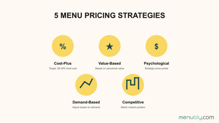 Menu pricing strategies: How to price menu items for profit - Menubly