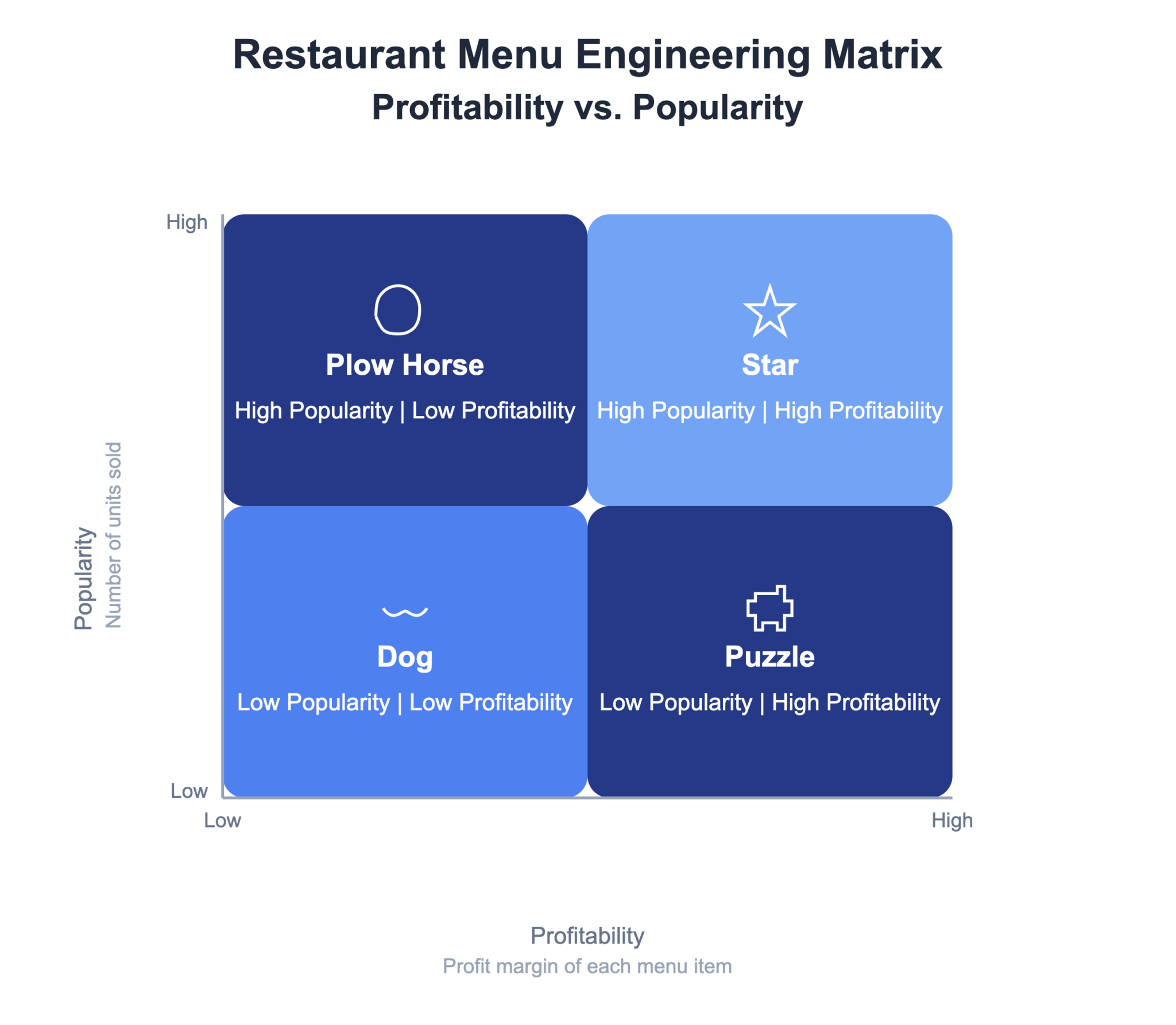 Using Menu Engineering to create profitable restaurant menu - Menubly