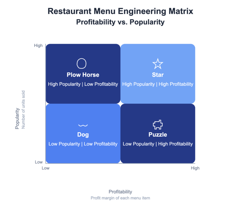What is a restaurant menu engineering matrix and how to use it - Menubly