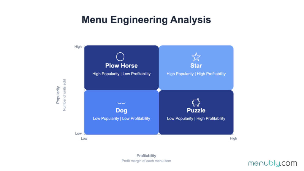 Using Menu Engineering to create profitable restaurant menu - Menubly